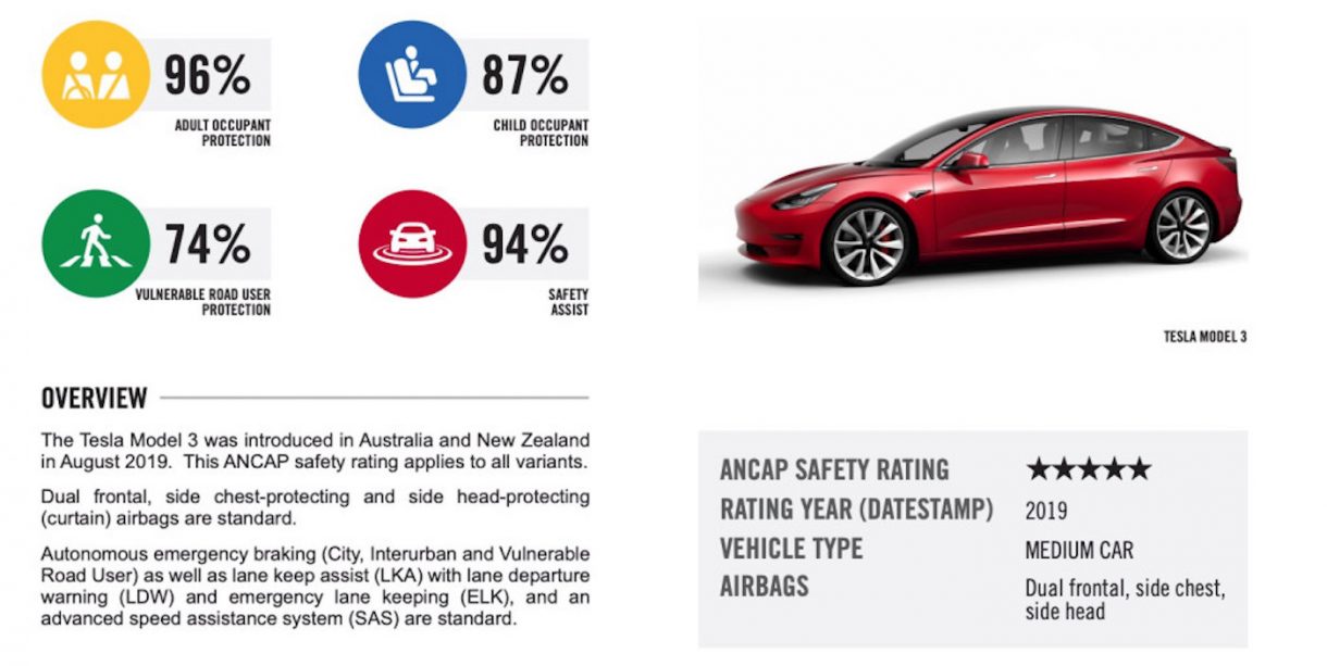Model 3 again achieves 5 stars in safety... this time in Australia