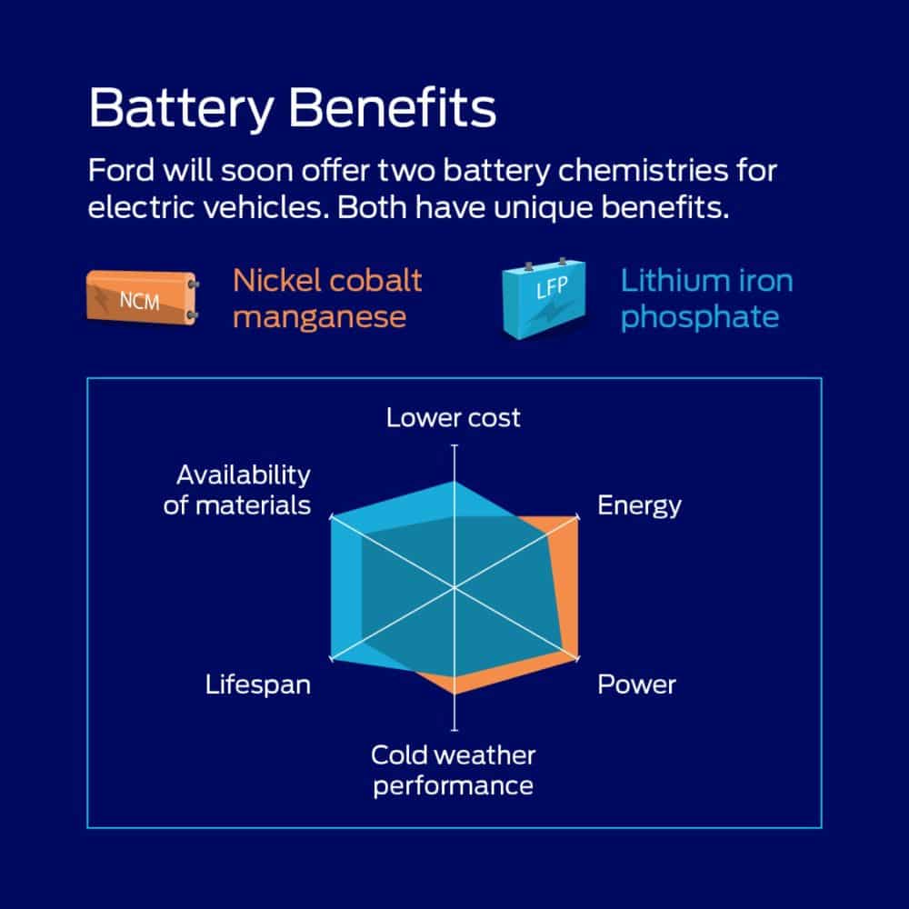 New LFP batteries for the Ford Mustang Mach-E