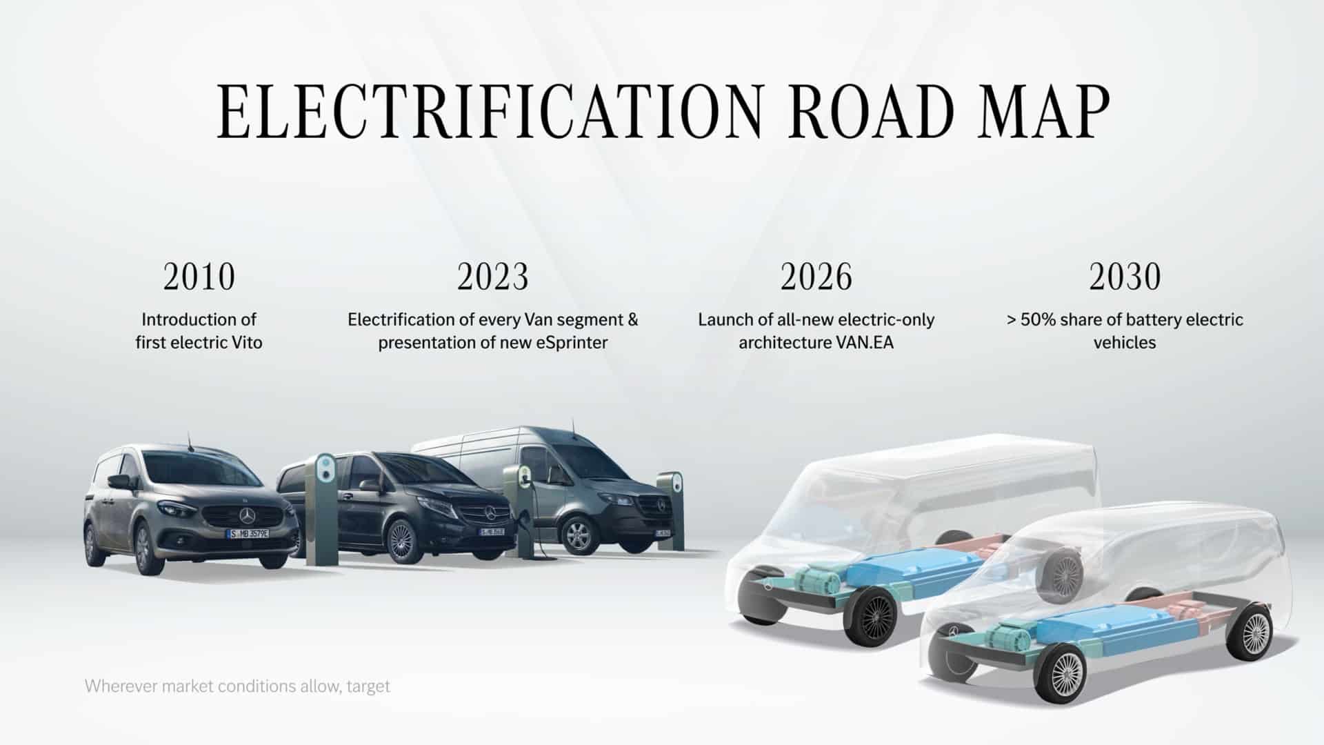 Así es la nueva arquitectura eléctrica VAN. EA de Mercedes-Benz para su ...