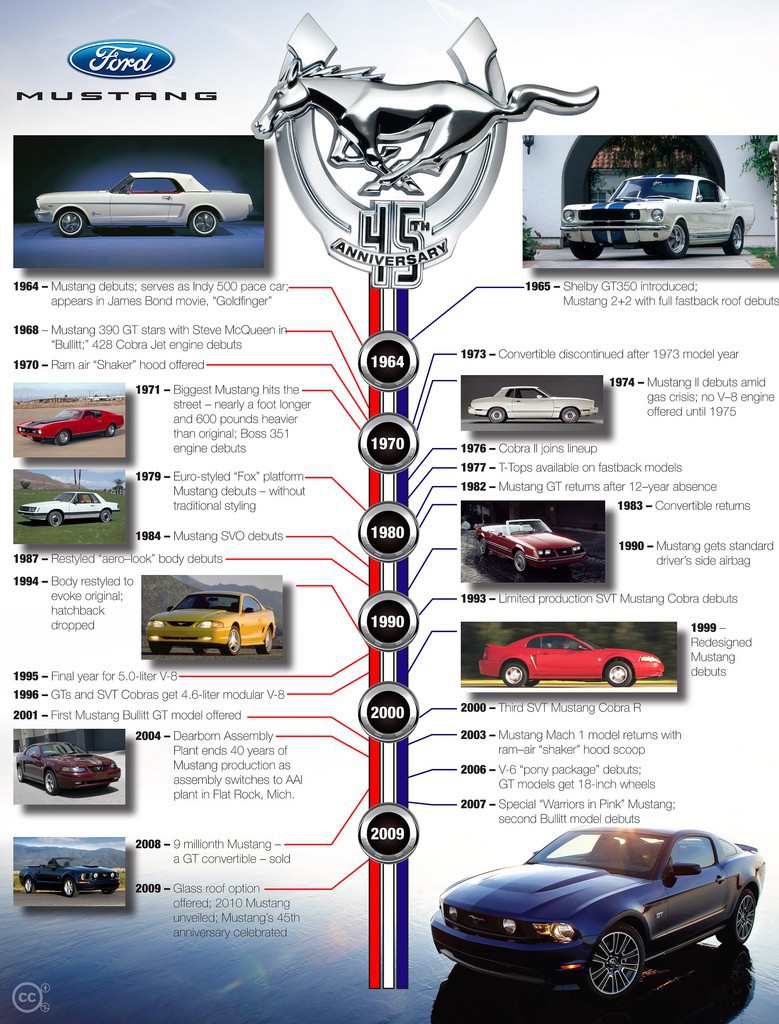 Mustang-timeline