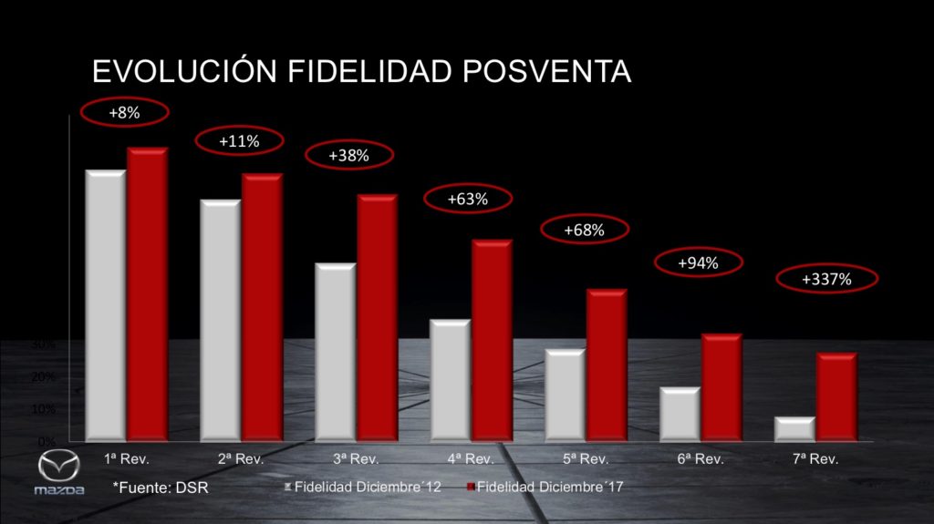 Respeto y cuidado por el cliente: así quiere Mazda convertirse en algo ...