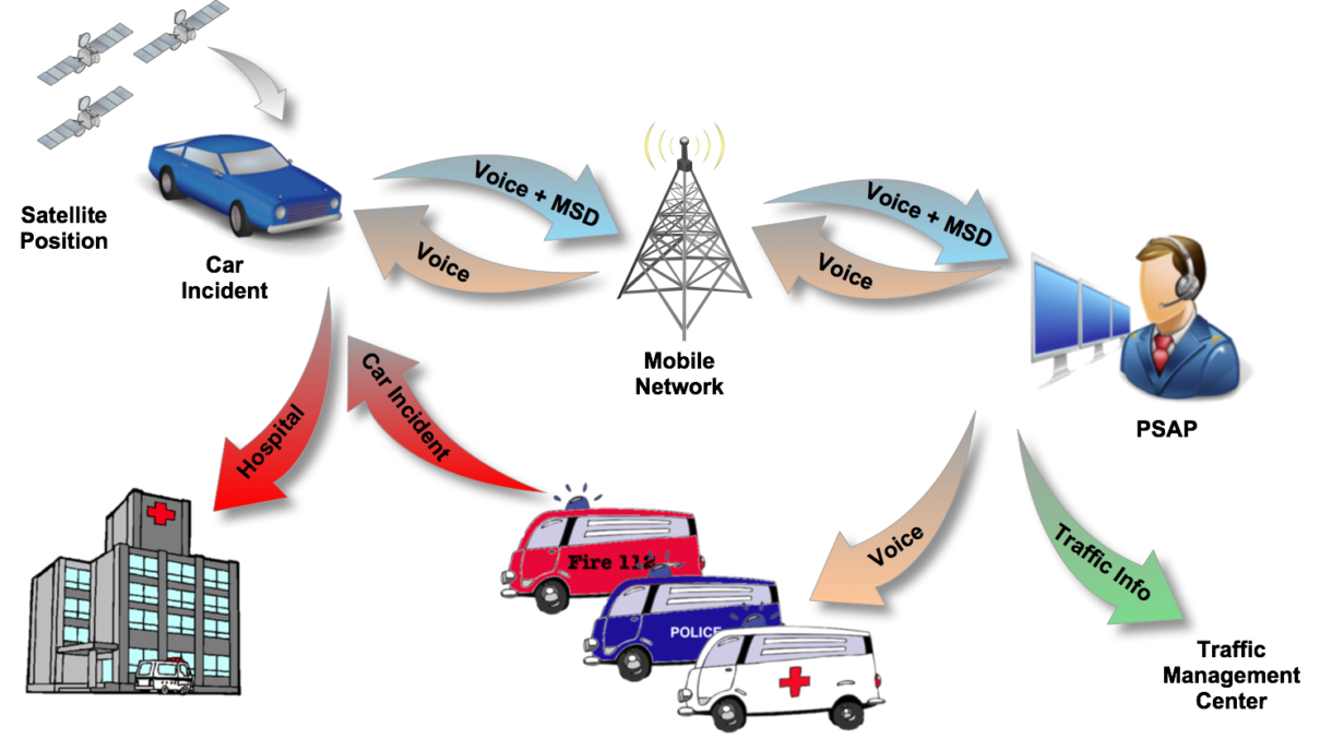 E-Call is now mandatory in all new cars