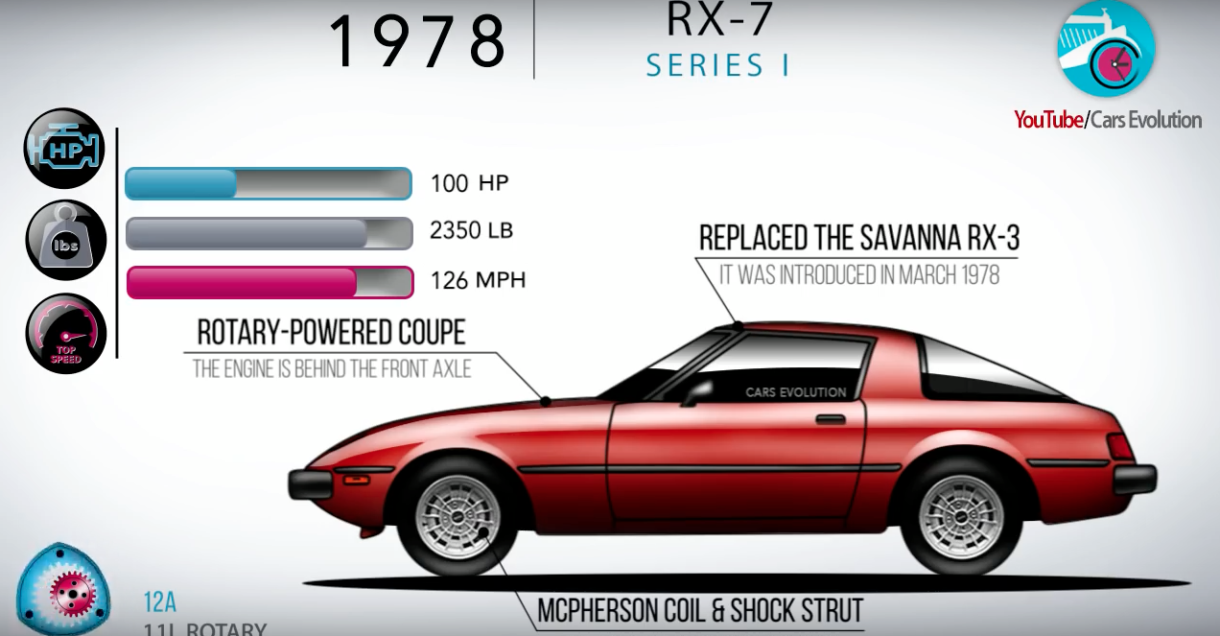 Mazda RX-7: así ha sido la vida del deportivo japonés