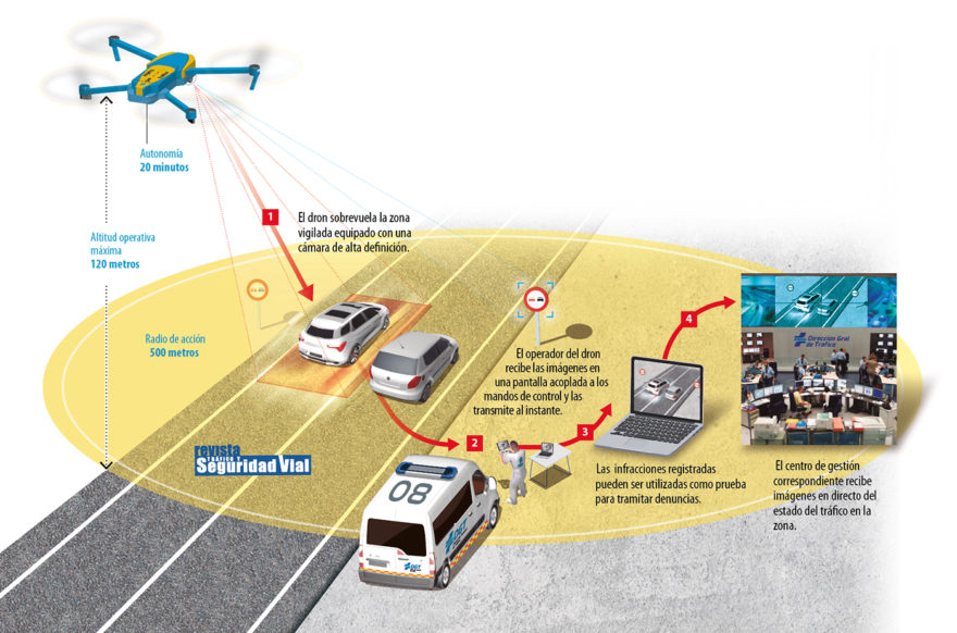DGT drones begin to monitor road traffic
