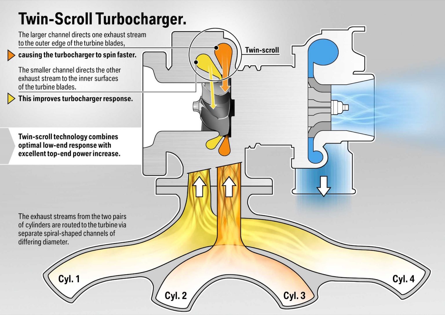 Twin turbocharger or twin-scroll turbo: which is better?
