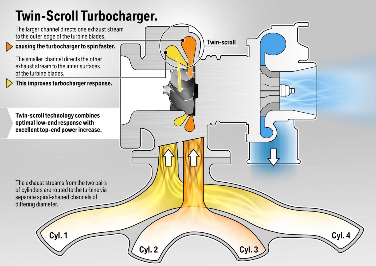 Twin turbocharger or twin-scroll turbo: which is better?