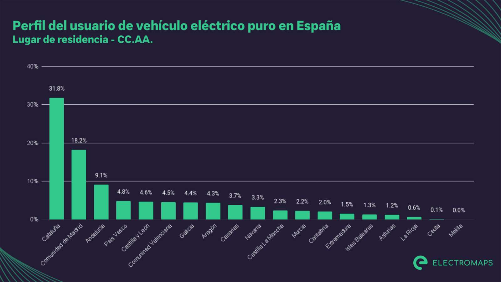 Una encuesta realizada por la compañía Electromaps