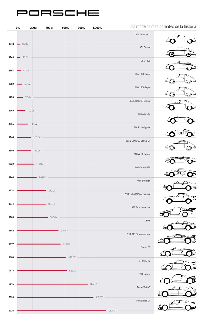 Estos son los Porsche más potentes de producción durante su historia