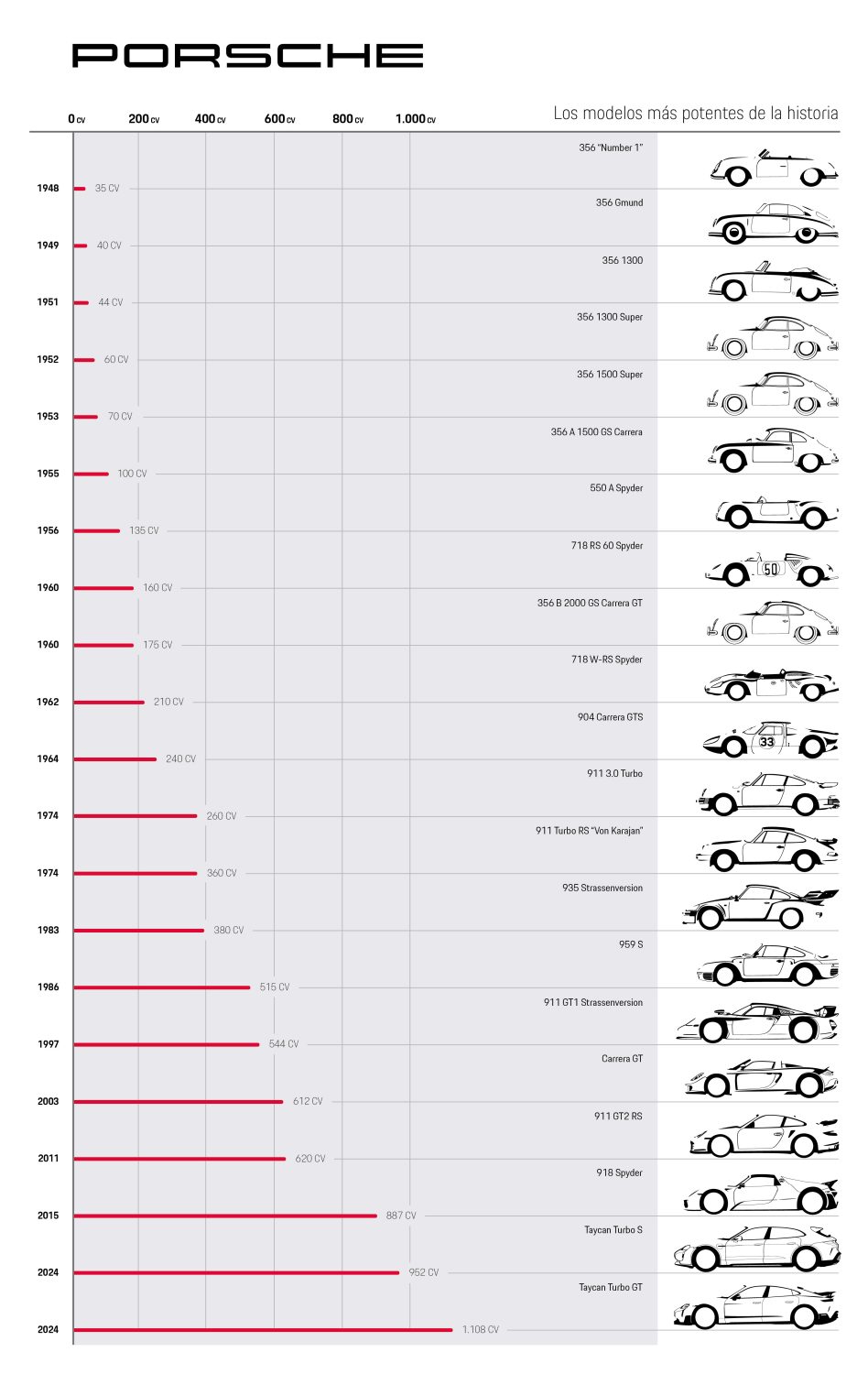 Estos son los Porsche más potentes de producción durante su historia